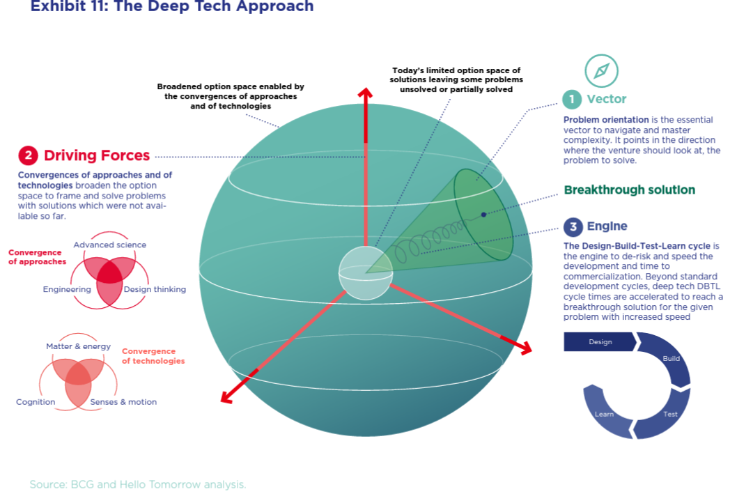 Investimento em Deep Tech: a nova onda da inovação – Wylinka | Inovação ...