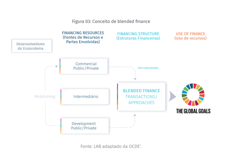 Blended Finance: Reduzindo Riscos e Impulsionando Inovações ...